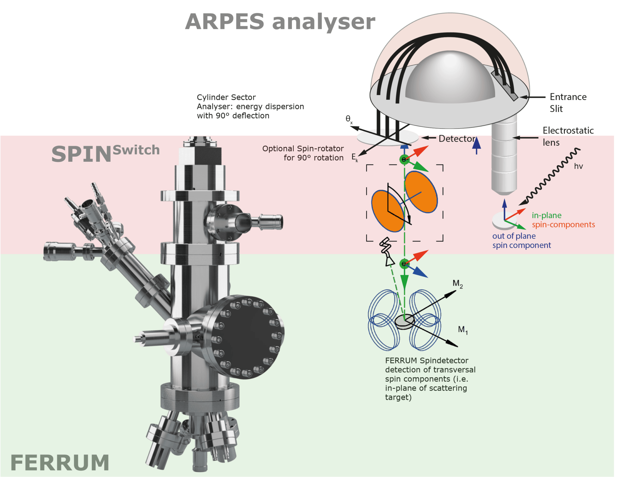 FERRUM | FOCUS - Instruments for Electron Spectroscopy and Surface Analysis